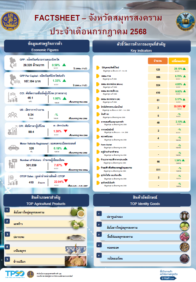 FACTSHEET จังหวัดสมุทรสงคราม ประจำเดือนกรกฎาคม 2568
